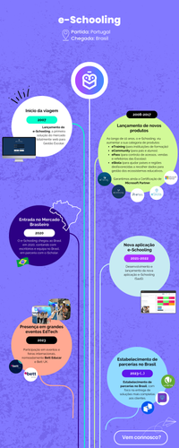 Como é que o e-Schooling viajou até ao Brasil? | Blog iScholar